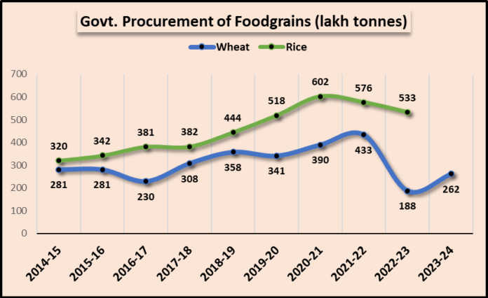 “India Achieves Record-High Food Grain Production in 2022-23” - beyondindia
